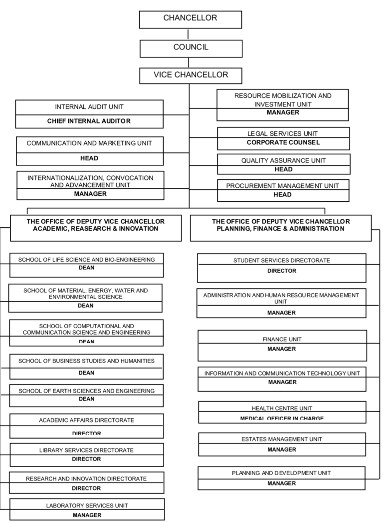 NM-AIST Organogram - The Nelson Mandela African Institution of Science ...
